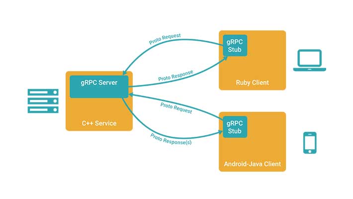 gRPC Practical Tutorial – Magic That Generates Code – APILama