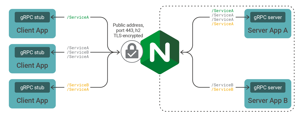 HTTP/2 and gRPC – APILama