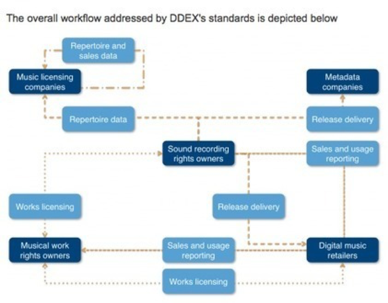 DDEX: AN API for the Music Industry – APILama